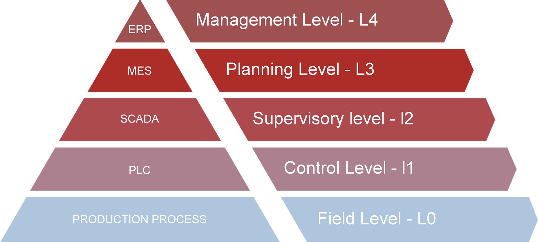 System integration: the next strategic advancement in pharma manufacturing